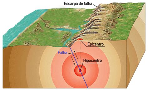 Geokratos Epicentro E Hipocentro