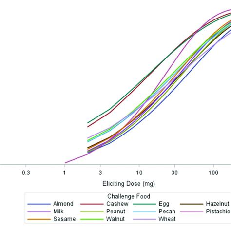 Eliciting Dose Ed Thresholds By Allergen Download Scientific Diagram