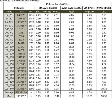 Table A15 From A Memetic Algorithm For The Orienteering Problem With