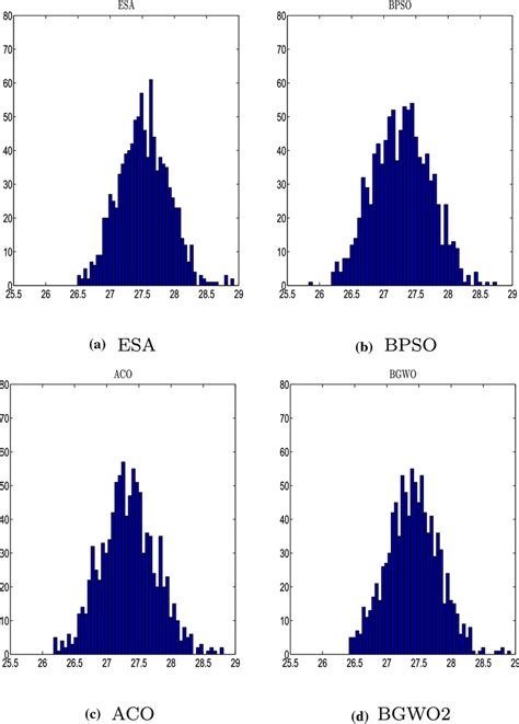 histogram for different algorithms like esa bpso aco mmas and bgwo