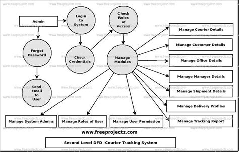 Courier Tracking System Uml Diagram Freeprojectz