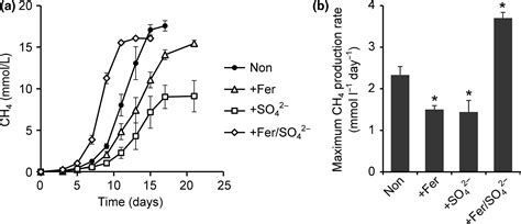 Enhancement Of Methanogenesis By Electric Syntrophy With Biogenic Iron‐sulfide Minerals Kato