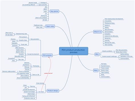 Wpf Xmind Mind Mapping Software