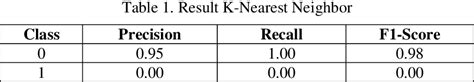 Table 1 From Classification Of Stroke Opportunities With Neural Network And K Nearest Neighbor