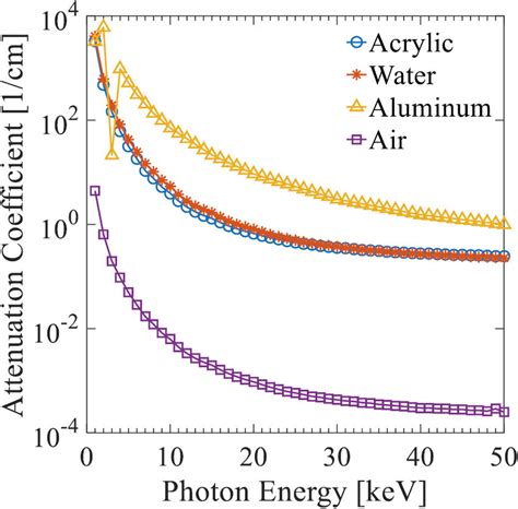 Linear Attenuation Coefficients Of Air Water Acrylic And Aluminum Download Scientific
