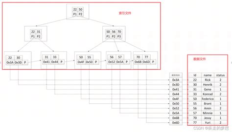 Mysql索引原理及优化主键索引就是非空的唯一索引 Csdn博客 Mysql索引原理及优化主键索引就是非空的唯一索引 Csdn博客