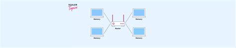 Distributed Operating System Scaler Topics