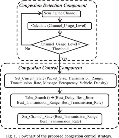 Figure 1 From Improving Dynamic And Distributed Congestion Control In Vehicular Ad Hoc Networks