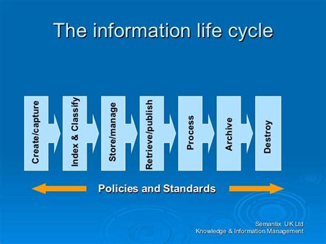 Information Management Life Cycle