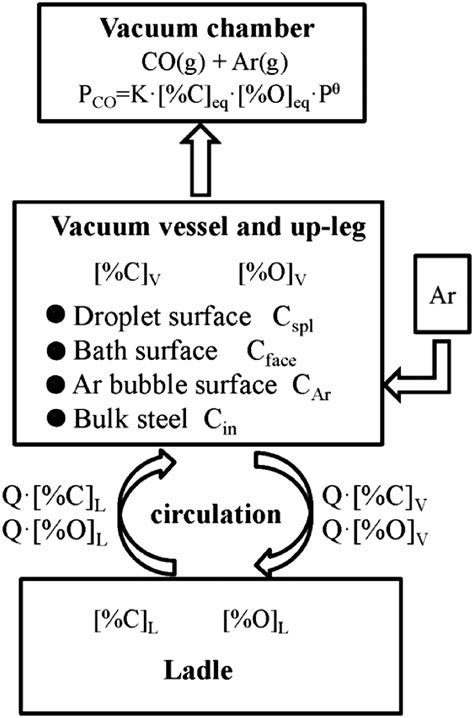 Mathematical Model For Decarburization Of Ultra Low Carbon Steel During