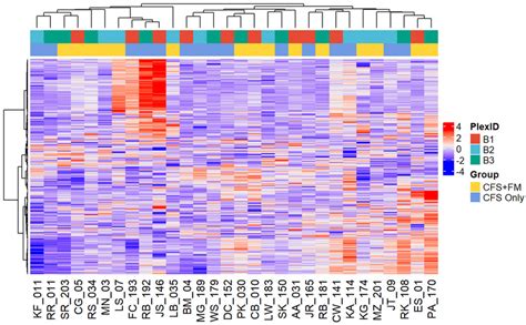 Unsupervised Hierarchical Clustering Of The Top 20 Most Variable Csf