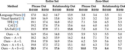 Results Of Phrase Detection And Relationship Detection On Vrd And