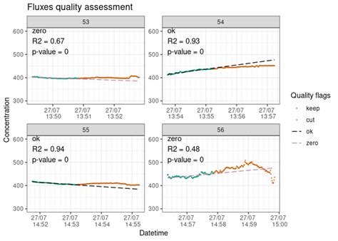 Ecosystem Gas Fluxes Calculations For Closed Loop Chamber Setup Fluxible