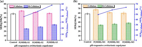Effect Of Ph Responsive Zwitterionic Copolymer A Hydrophobicity B Download Scientific Diagram