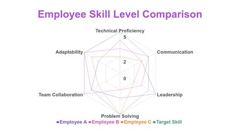 Free Skill Assessment Radar Chart Template To Edit Online