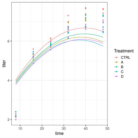 R What Statistical Analysis To Used For Kinetic Data With Multiple