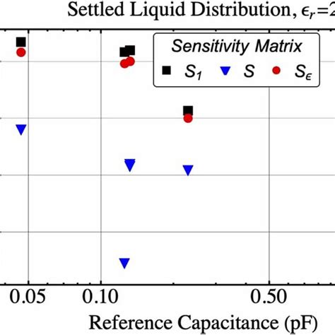 this plot shows the errors using each of the sensitivity matrices to