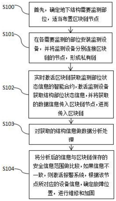 a method and device for monitoring underground structures based on