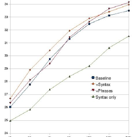 effect of increasing training corpus size on influence of syntax based