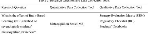 Table 2 From The Effect Of Brain Based Learning On Students