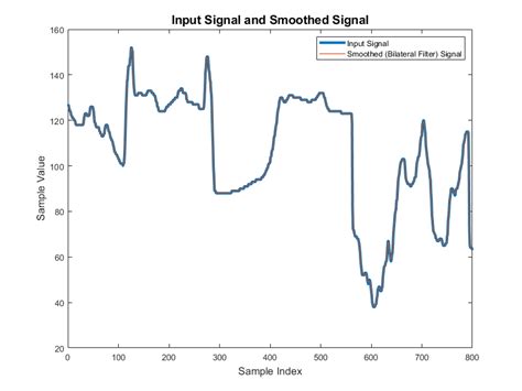 Filters Detect Gradual Increase Before A Decrease In Noisy Data