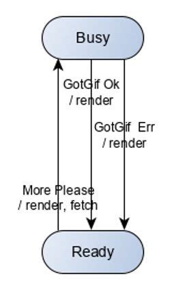 Functional UI A Model Based Approach