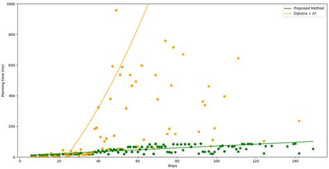 Speed Comparison Between The Traditional Algorithms And The Proposed Download Scientific