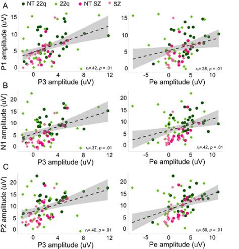 Spearman Correlations Between Early Visual Components And Response