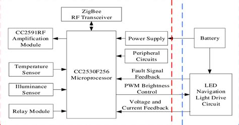 Structure Diagram Of The Terminal Control Node Hardware Download