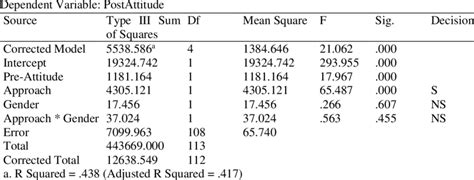 summary of analysis of covariance of effect of reciprocal peer tutorial
