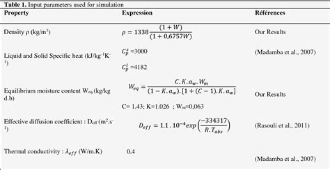 Table 1 From Experimental And Theoretical Investigation Of Drying