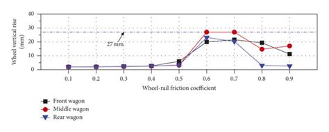 Effects Of Different Wheel Rail Friction Coefficient On A Derailment