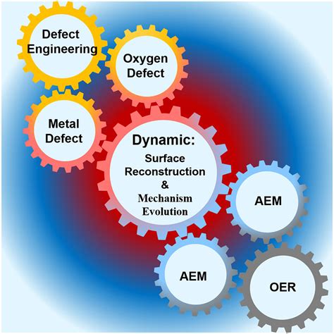 Defect Engineering For Surface Reconstruction Of Metal Oxide Catalysts