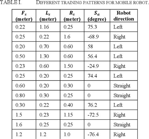 Table I From Implementation Of Trajectory Control Algorithm In A