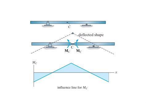 Chapter 6 Influence Lines For Statically Determinate Structures Pdf