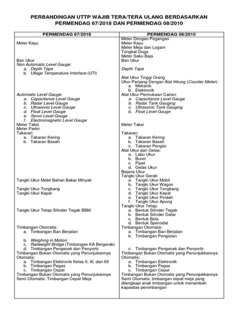 Perbandingan Uttp Wajib Tera Tera Ulang Berdasarkan Permendag No 67