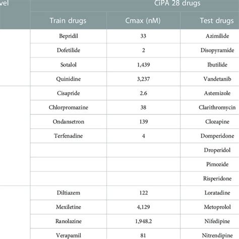 Proarrhythmic Risk Level Of Cipa 28 Drugs Download Scientific Diagram