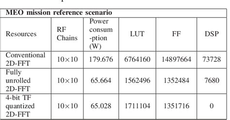 figure 1 from fpga implementation of efficient 2d fft beamforming for