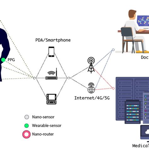 A Classical Wireless Body Area Network Architecture Download