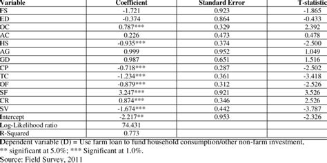 Maximum Likelihood Estimates Of First Stage Probit Model Explaining