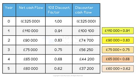 Methods Of Investment Appraisal Cambridge Cie A Level Business