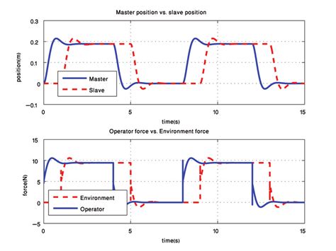 Position And Force Tracking Results For Terminal Sliding Mode