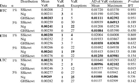 Value At Risk Forecast Evaluation And Comparison Download Scientific
