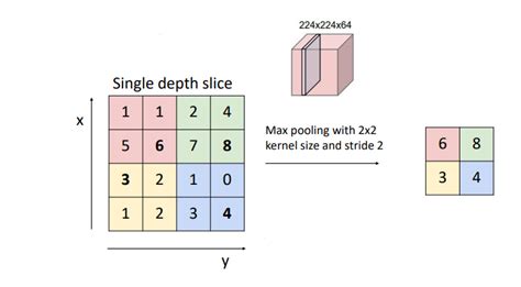 컴퓨터비전 7 Pooling Batch Normalization