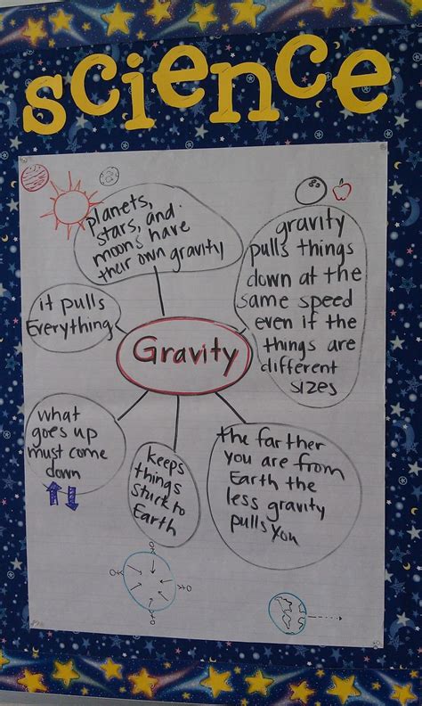 Gravity Lesson Plans 3rd Grade Lesson Plans Learning