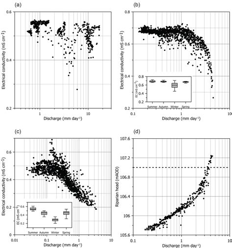 Relationship Between Electrical Conductivity And Discharge For Three Download Scientific