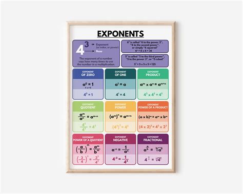 Exponent Rules Poster Printable Educational Visual Aids Math Rules