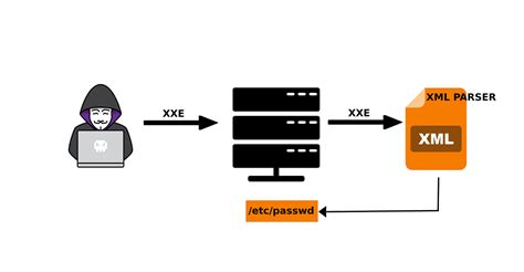 xxe xml external entity vulnerability by mukesh pareek medium