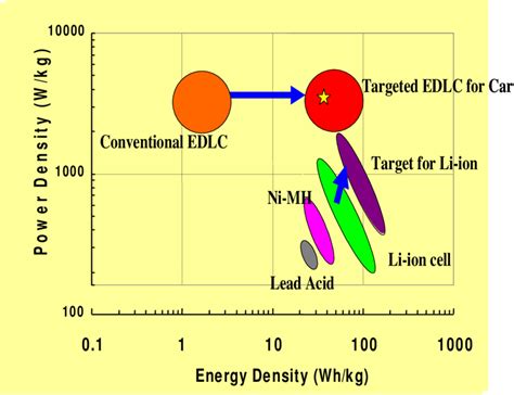 Figure11 Specific Energy Density Of Several Batteries And Capacitors Download Scientific Diagram