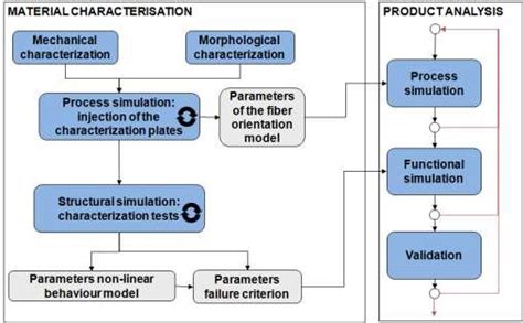 simulation methodology download scientific diagram